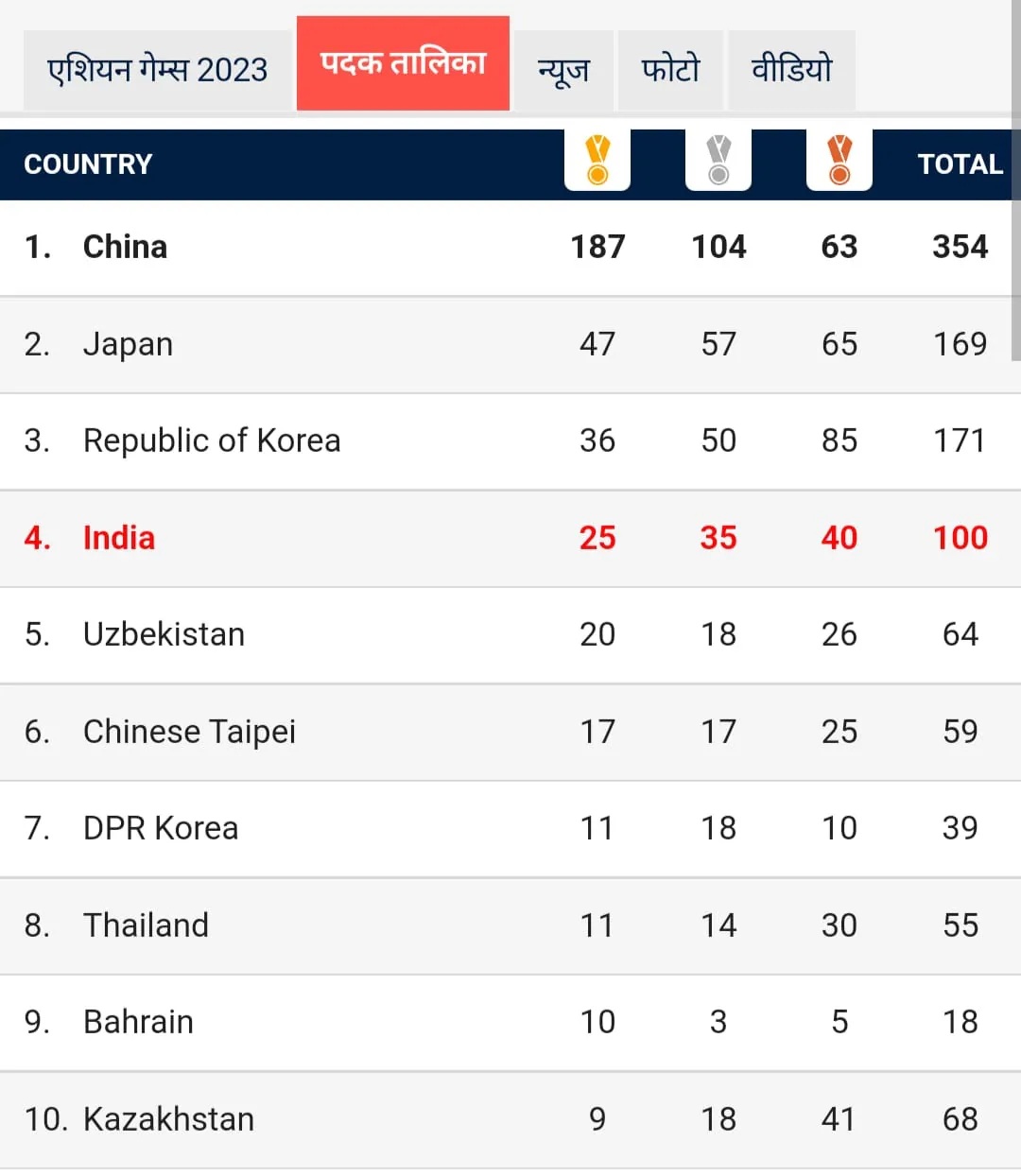 India created history Asian Games won 100 medals first time | Asian ...